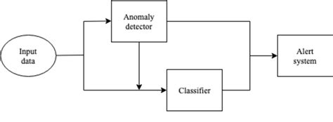 Figure 1 From Botnet Detection On Flow Data Using The Reconstruction