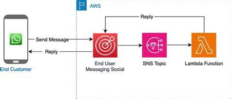 Automate Workflows With Whatsapp Using Aws End User Messaging Social