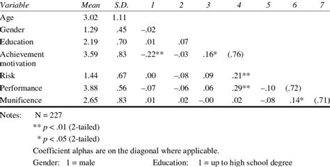 Mean Standard Deviations And Correlation Coefficients Download Table