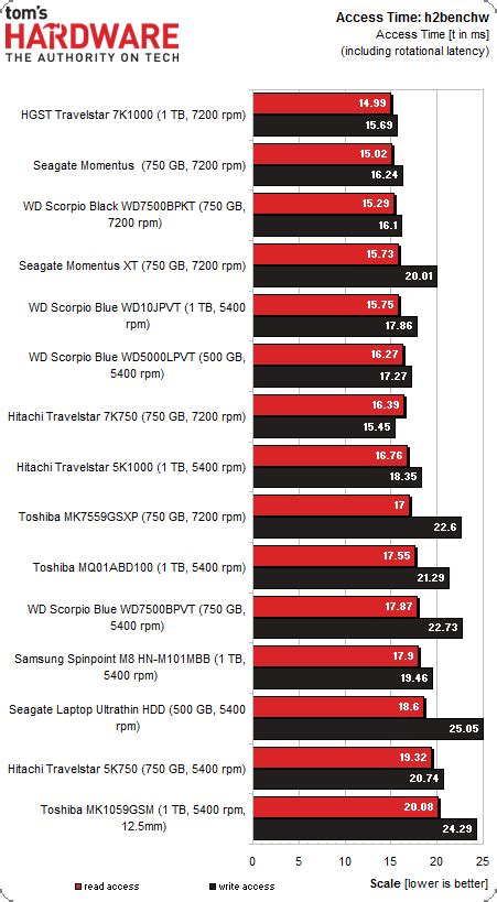 Results Access Times And I O Performance Seagate Laptop Ultrathin Hdd Review Gb In Mm