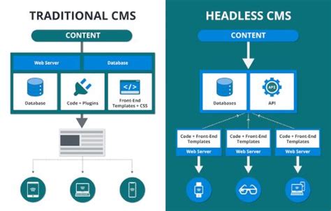 Headless Cms Vs Traditional Cms A Comprehensive Analysis