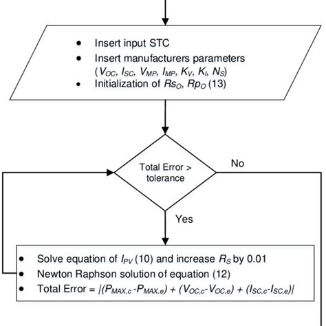 Algorithm For Minimizing The Total Error Of Calculated And Measured