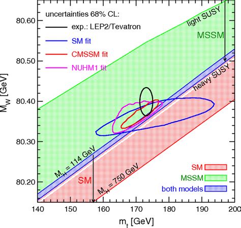The 68 Cl Regions In The Mtmw Plane Predicted By A Sm Fit Download Scientific Diagram
