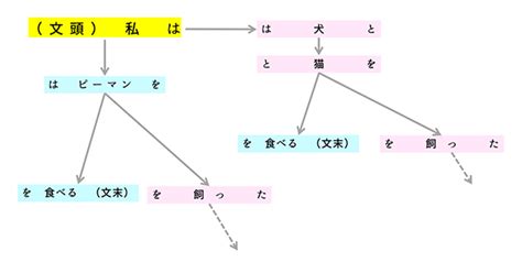 マルコフ連鎖を使って〇〇っぽい文章を自動生成してみた パソコン工房 nexmag
