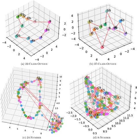 Figure 11 From An Comparative Analysis Of Different Pitch And Metrical Grid Encoding Methods In