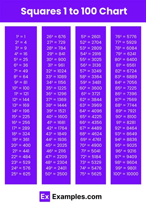 Square 1 To 100 Chart Table Tricks To Remember And Pdf Download