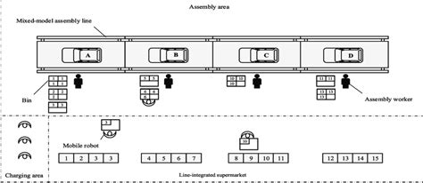 The Part Feeding System Using The Line Integrated Supermarket And Download Scientific Diagram