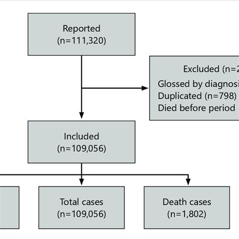 Flow Chart Of Cases Included In The Analysis Download Scientific Diagram