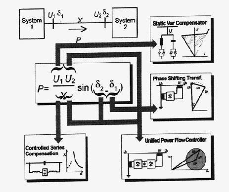 Power Flow Control In Ac Power System Download Scientific Diagram