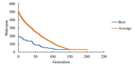 Dynamic Line Chart To Trace The Convergence Of The Optimal Solution