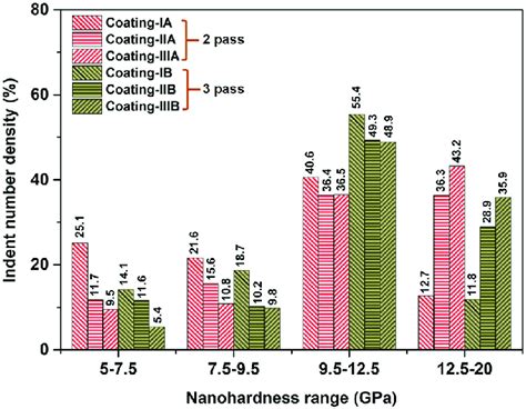 Bar Graph Showing Variation In Indent Number Density With Different