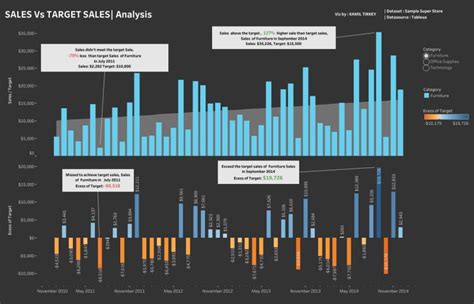 Kamil Tirkey On Linkedin Datafam Dataanalysis Superstore Tableau