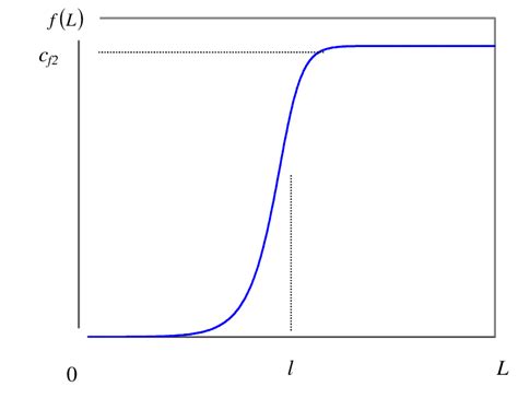 The Fixed Cost Function Download Scientific Diagram