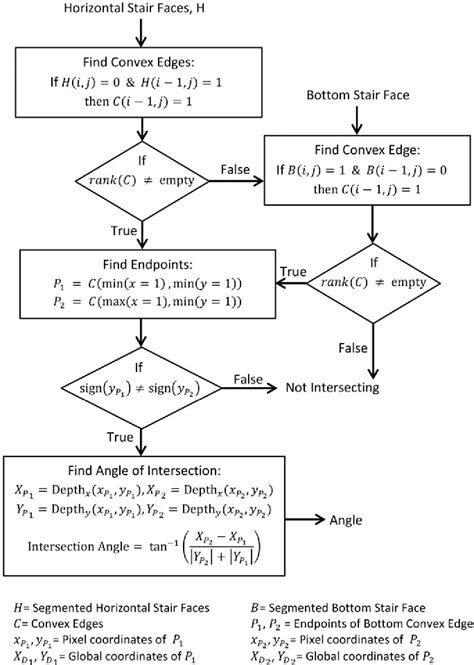 Figure 3 From Depth Sensing For Improved Control Of Lower Limb Prostheses Semantic Scholar