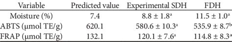 optimal predicted values and experimental validation for the central