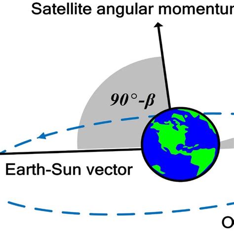 Definition Of The X Y And Z Axes Of The Bfs In The Orbit