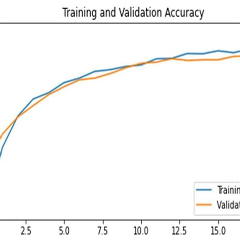 Training Vs Validation Accuracy For Mobilenetv2 Model Download