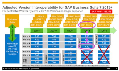 Sap Versions Release And History Of Evolution 44 Off