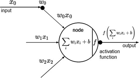Schematic Representation Of The Relationship Between Input Signals