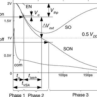 Latch Type Voltage Sense Amplifiers A Conventional Latch B Sense