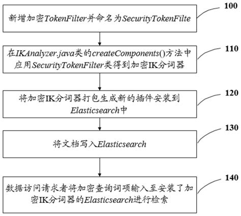 一种基于elasticsearch的数据加密检索方法与流程
