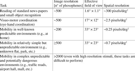 approximate minimal spatial resolution proposed to reach useful