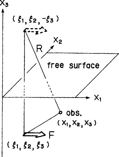 Figure 3 From Internal Deformation Due To Shear And Tensile Faults In A Half Space Semantic