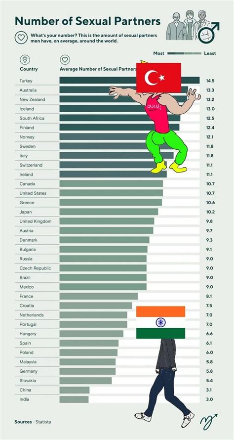 Number Of Sexual Partners Whats Your Number This Is The Amount Of Sexual Partners Men Have On