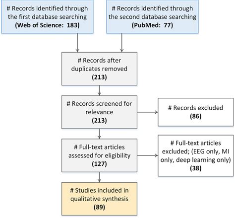 Diagram Of Article Selection Based On The Prisma Procedure Download