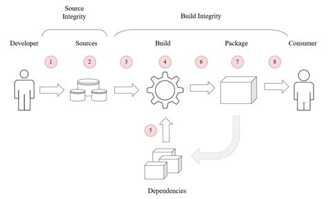 Supply Chain Security Mechanisms Flatcar Container Linux