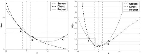 Comparison Of Influence Functions For Location Estimates On The Left Download Scientific