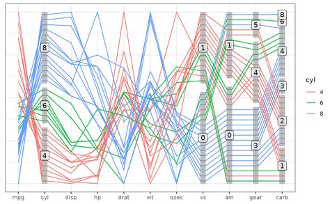 Generalized Parallel Coordinate Plots — Geom Pcp Labels • Ggpcp