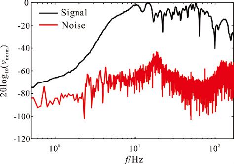 Typical Normalized Spectrum For Signal And Noise D08s Vertical Data Download Scientific