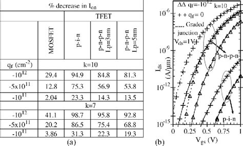 Figure 1 From Dielectric Modulated Tunnel Field Effect Transistor—a