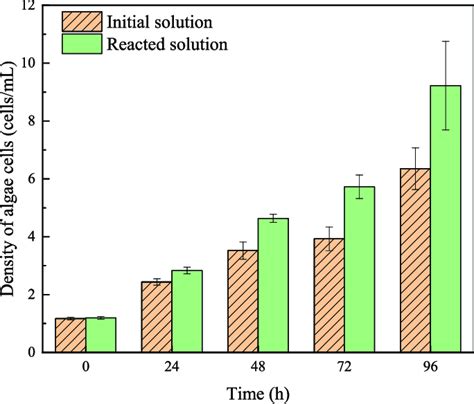 Algae Growth Curve In The Acf E Fe 3 Pds Process [cbz] 0 0 04 Mm