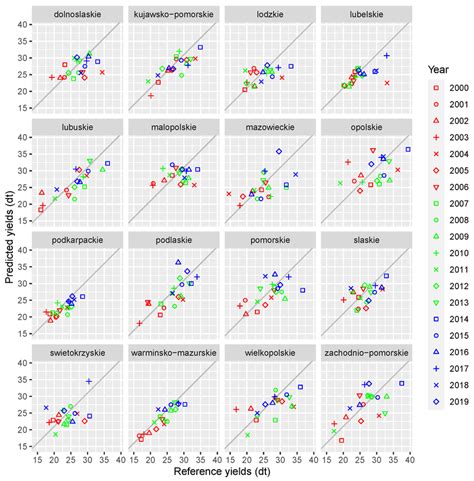Comparison Of Crop Yield Predictions With The Reference Statistics For