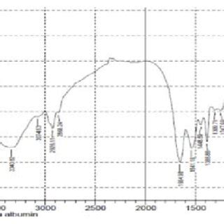 FT IR Spectrum Of BSA Download Scientific Diagram