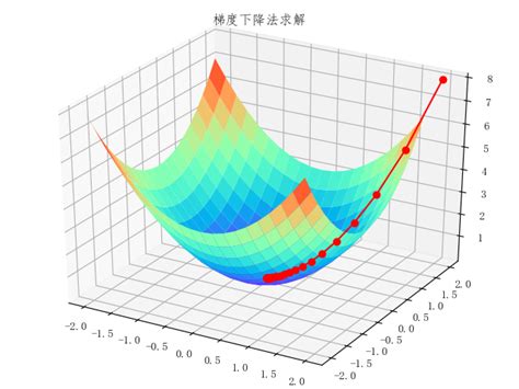 machine learning training method gradient descent method huawei