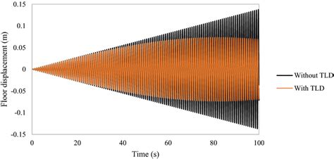 Structure Displacement Response With And Without Tld Download