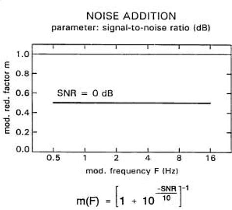 Example Of The Modulation Transfer Function For Conditions With Noise Download Scientific
