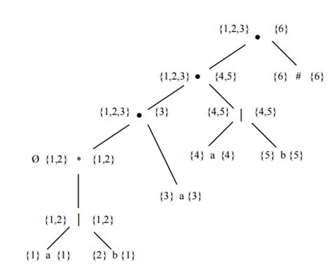 How Get Expression Tree Of Regex In Java Stack Overflow