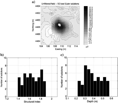 Extended Euler Deconvolution Of Unfiltered Real Data A Uxo1 Magnetic