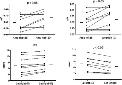 Individual Values Of Amplitude And Latency Of Cmap During Exacerbation