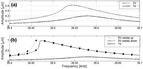 Nonlinear Dynamic Modeling Of Langevin Type Piezoelectric Transducers
