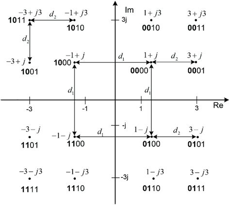 Hierarchical 16 Qam Constellation The Two Msb Bits Are Bold Faced Download Scientific Diagram