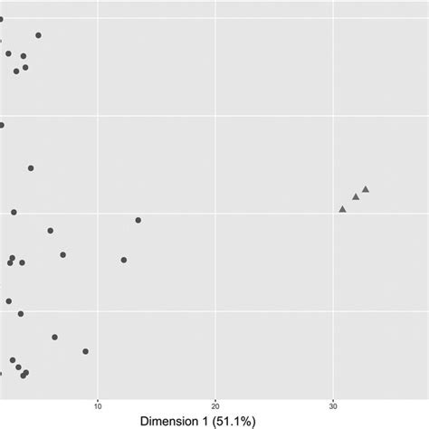 partitioning around medoids cluster result of the complete dataset