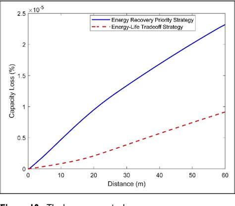 Figure 10 From A Multi Objective Regenerative Braking Control Strategy Combining With Velocity