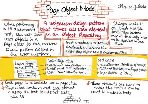 Page Object Model Framework In Selenium