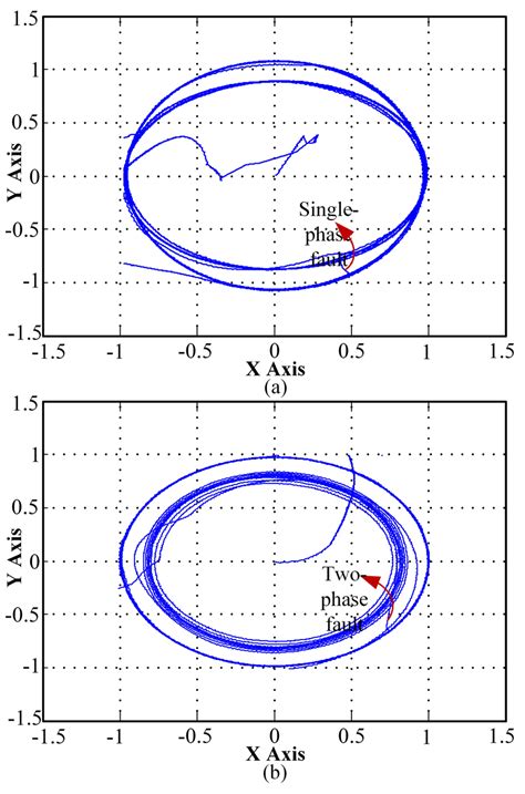 Stator Flux Trajectory Ahealthy And Single Phase Fault Bhealthy