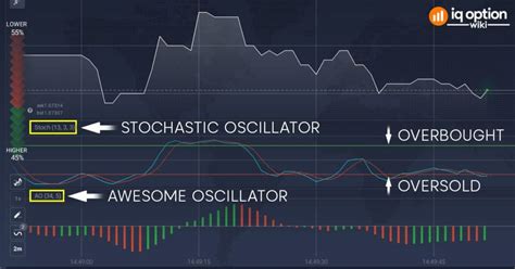 Oscillators In Binary Options Pinpointing Optimal Trading Moments Iq Option Wiki